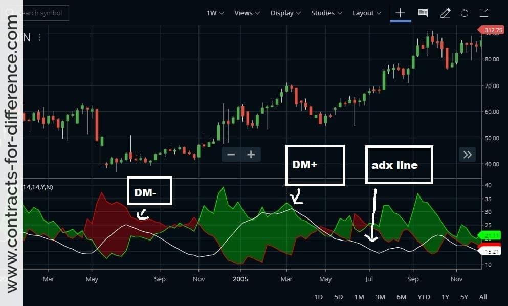 Understanding the ADX (Average Directional Index) for Trend Strength ...